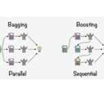 Bagging and Boosting in Machine Learning: A Comprehensive Guide from ...